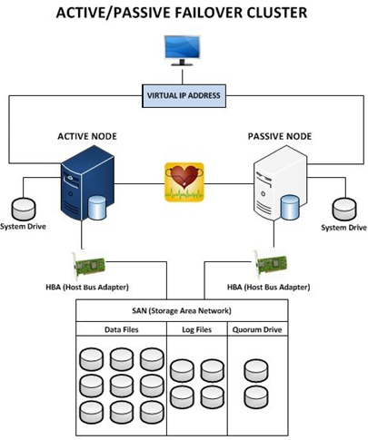 SQL Server High Availability Solutions Overview TechBubbles
