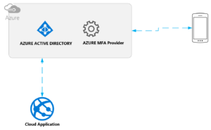 AZURE Multi Factor Authentication – deep dive – TechBubbles