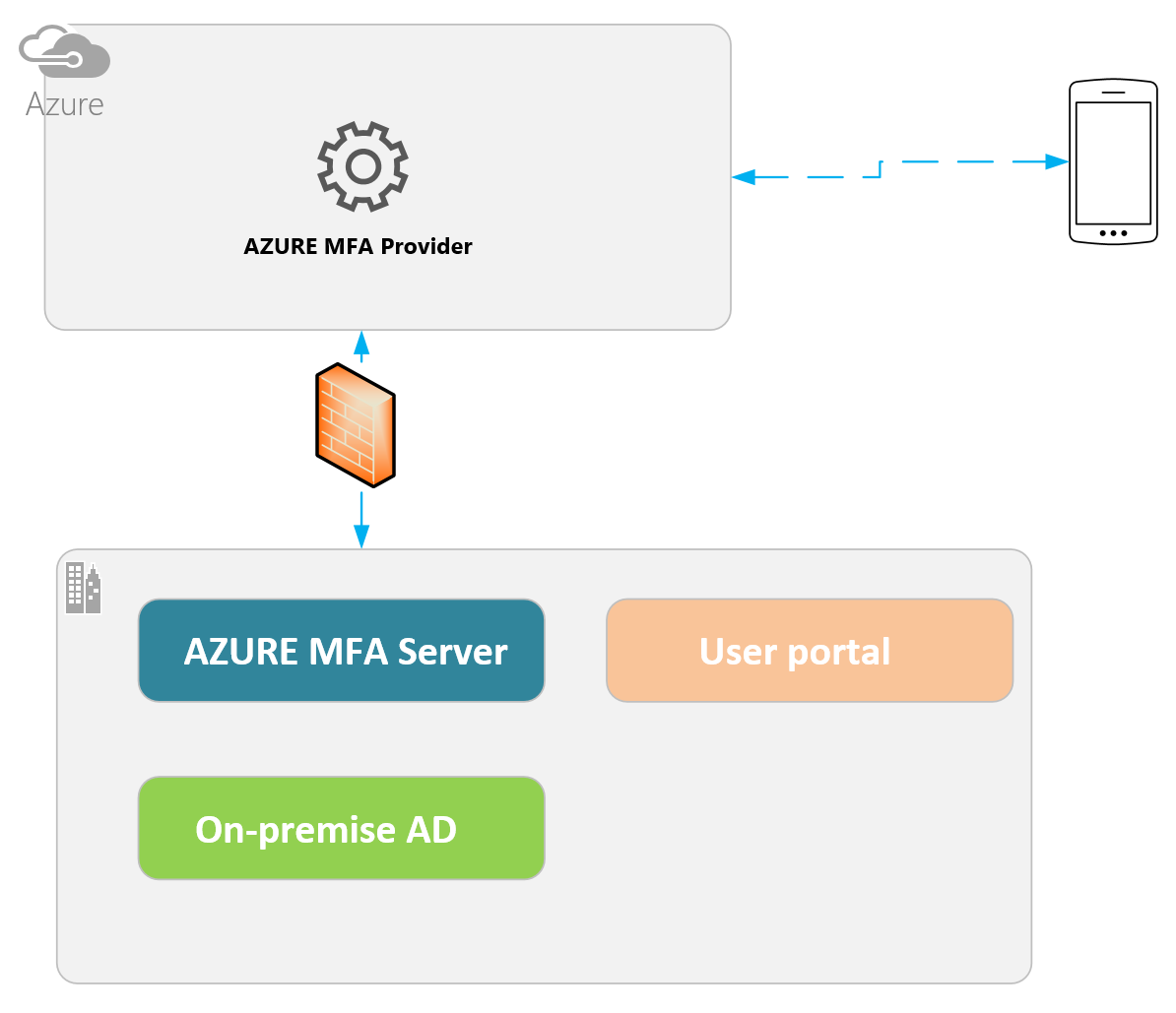 AZURE Multi Factor Authentication – deep dive – TechBubbles