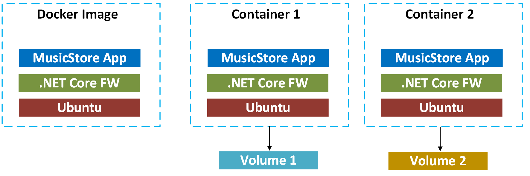 Docker containers deep dive – TechBubbles