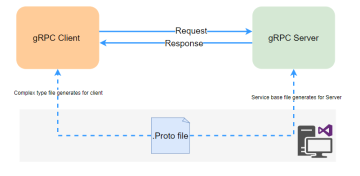 GRPC features in .NET FW 6 – TechBubbles