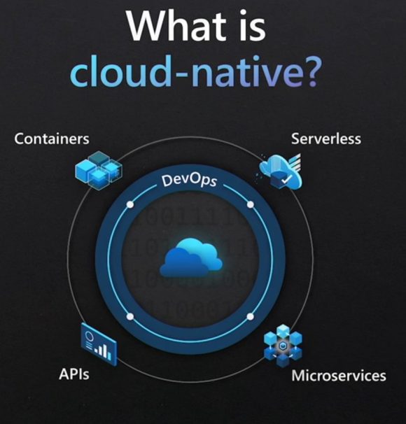 Modern containerized apps development using AZURE CLOUD Native ...