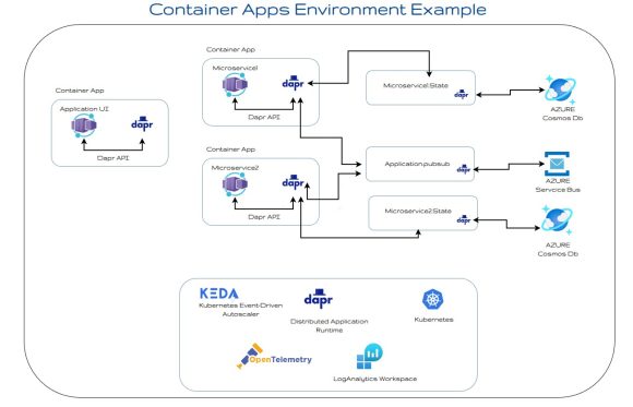 Modern containerized apps development using AZURE CLOUD Native – TechBubbles