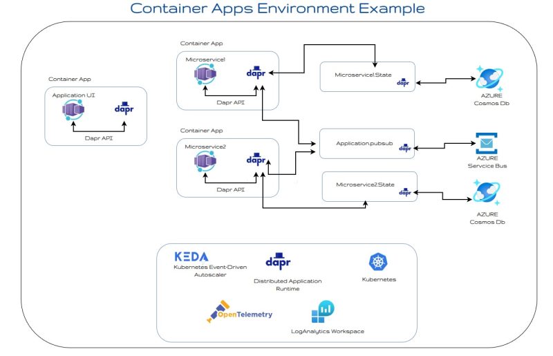 Modern containerized apps development using AZURE CLOUD Native ...