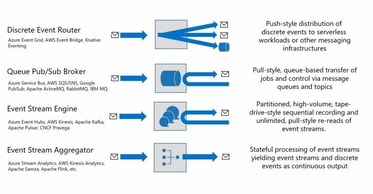 Exploring Event-Driven & Message driven Architectures – TechBubbles