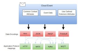 Exploring Event-Driven & Message driven Architectures – TechBubbles