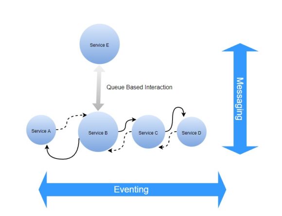 Exploring Event-Driven & Message driven Architectures – TechBubbles