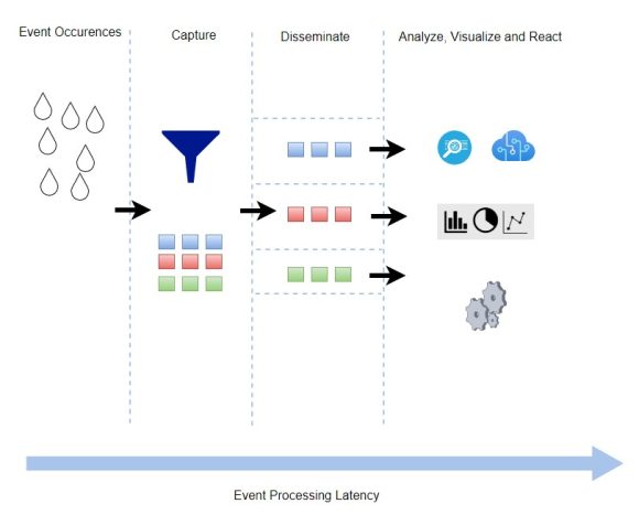 Exploring Event-Driven & Message driven Architectures – TechBubbles